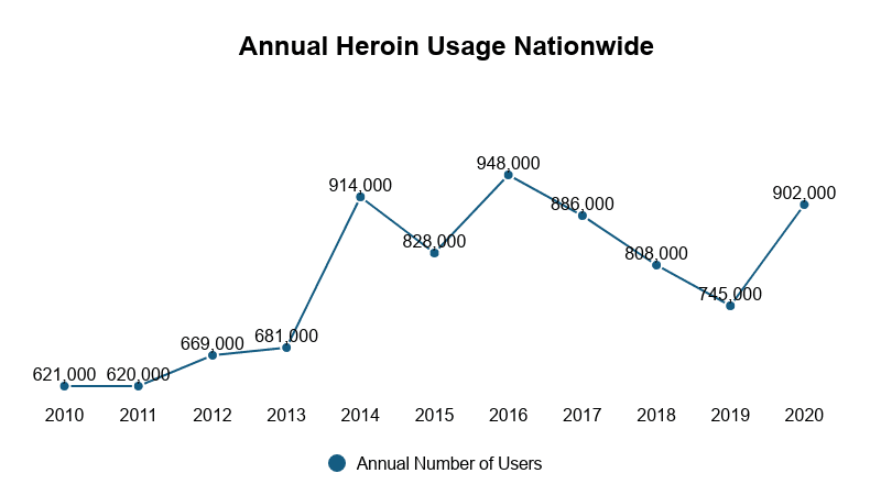 Statistics on Heroin Use & Overdose Deaths | 2023 Analysis